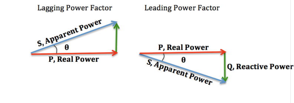 Leading and Lagging Reactive Energy – Oneunit