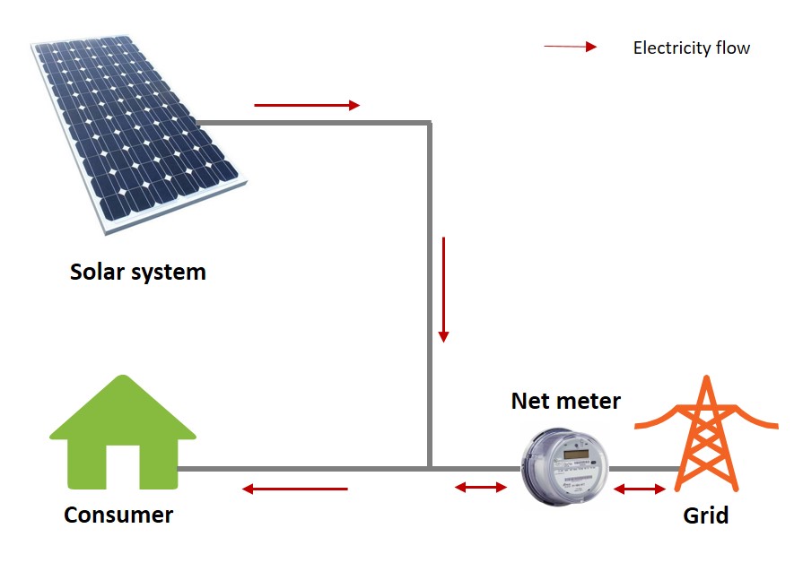 Solar Net Metering – Oneunit